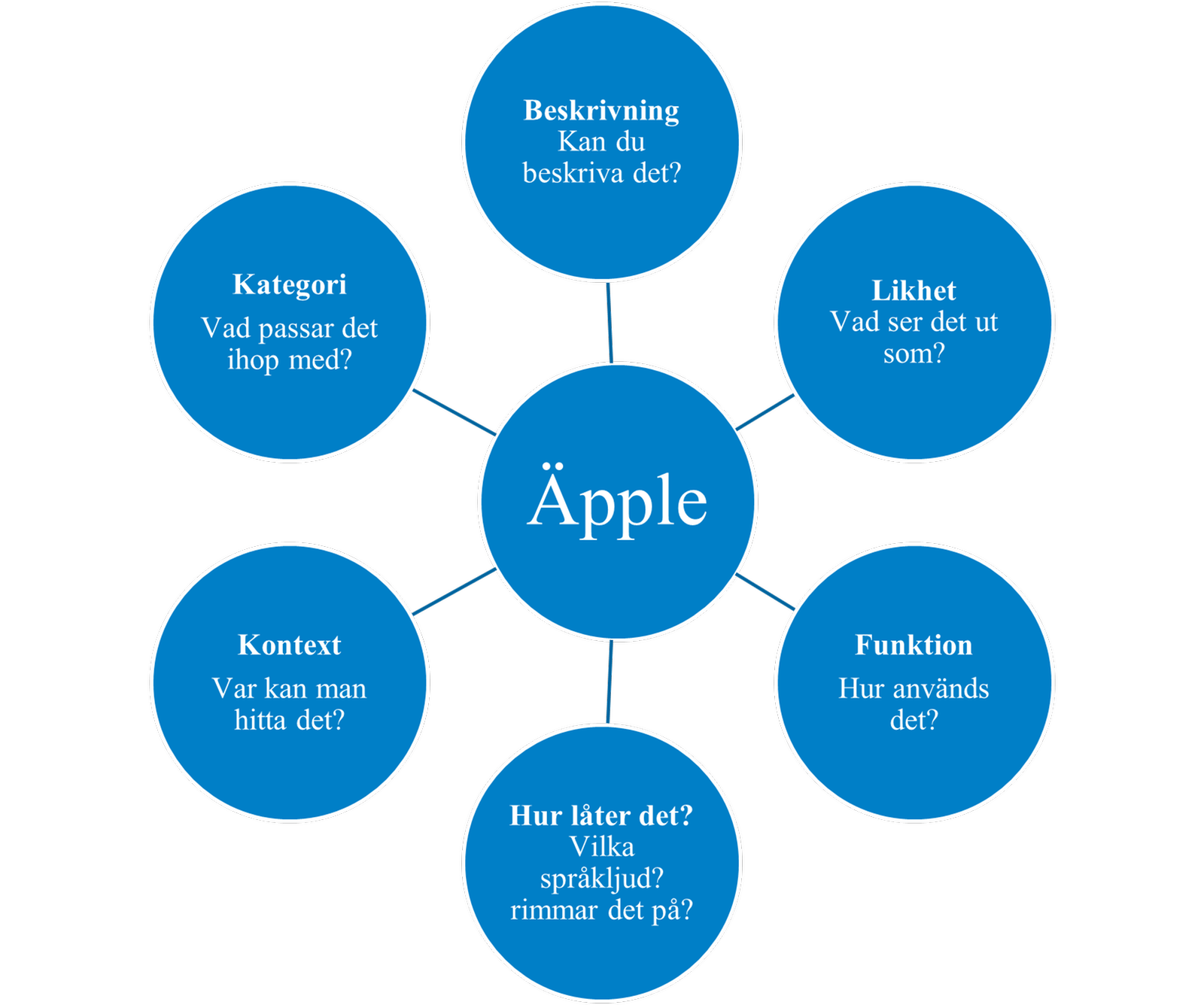 Bygga ordförråd i förskolan - Pedagog Jönköping