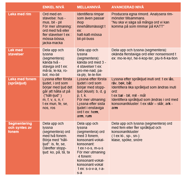 Arbeta för språklig medvetenhet i förskolan - Pedagog Jönköping